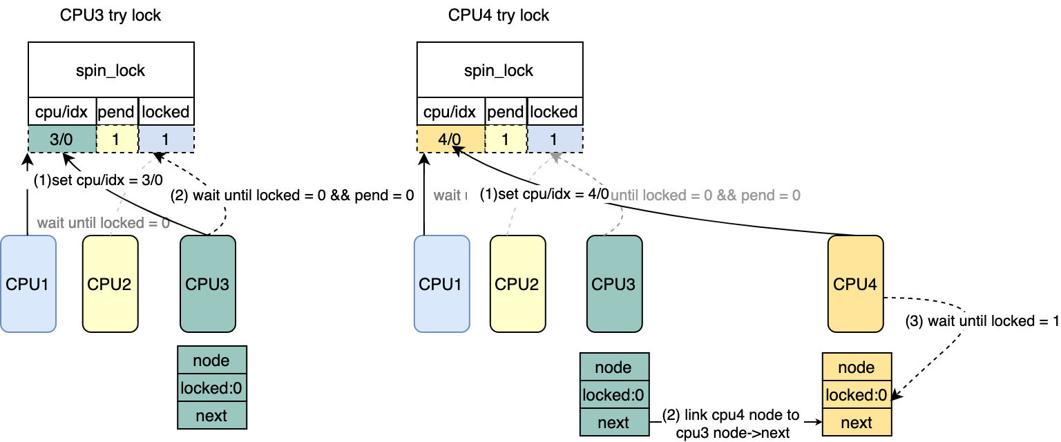 lock-qspinlock | hello,world
